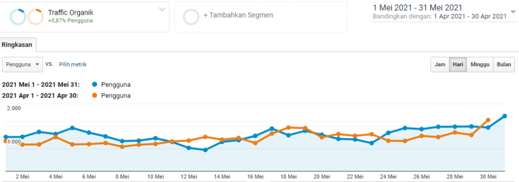 Mei 2021 - Client Report Doxadigital